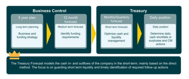 Cash Flow forecasting - a timeless Treasury crown jewel? - Orchard Finance